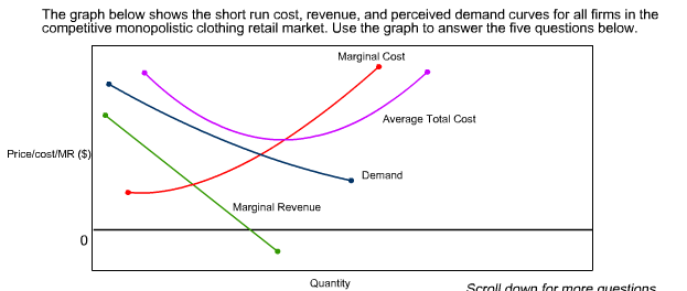 Solved The graph below shows the short run cost, revenue, | Chegg.com