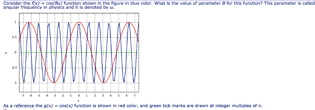 Solved Consider the f(x)coS(Bx) function shown in the figure | Chegg.com