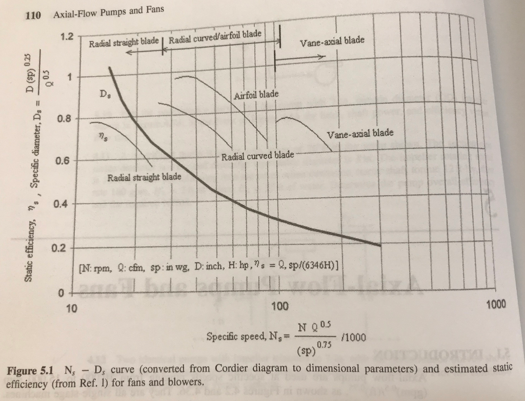5.5 Design a vane-axial fan using the specifications | Chegg.com