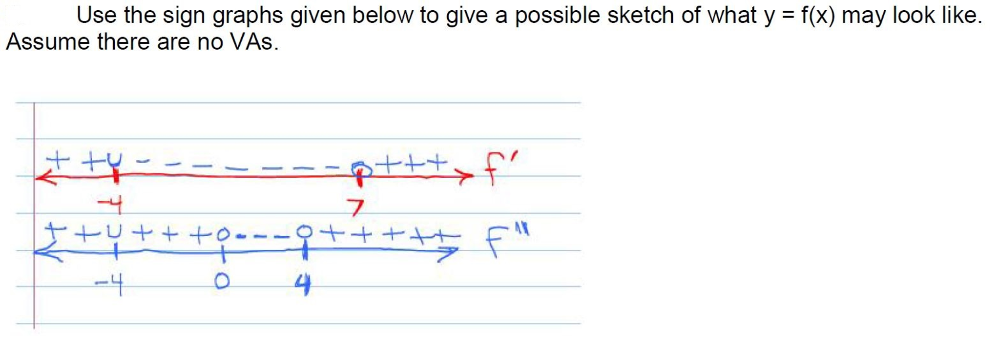 Solved Use the sign graphs given below to give a possible | Chegg.com