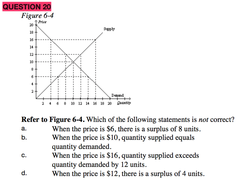 Solved UESTION 20 Figure 6-4 Frice 20 Supply 18 Demand 2 4 6 | Chegg.com Solved UESTION 20 Figure 6-4 Frice 20 Supply 18 Demand 2 4 6 | Chegg.com