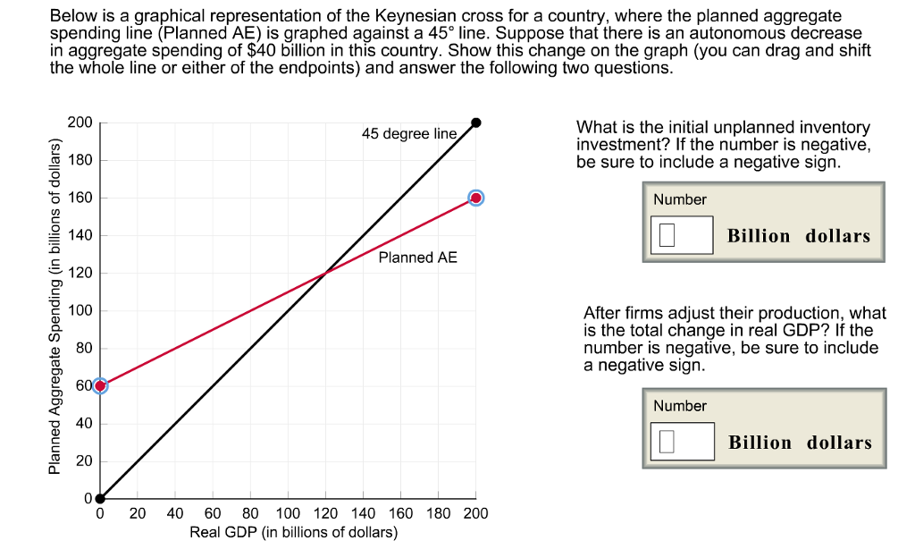 Solved Below is a graphical representation of the Keynesian | Chegg.com