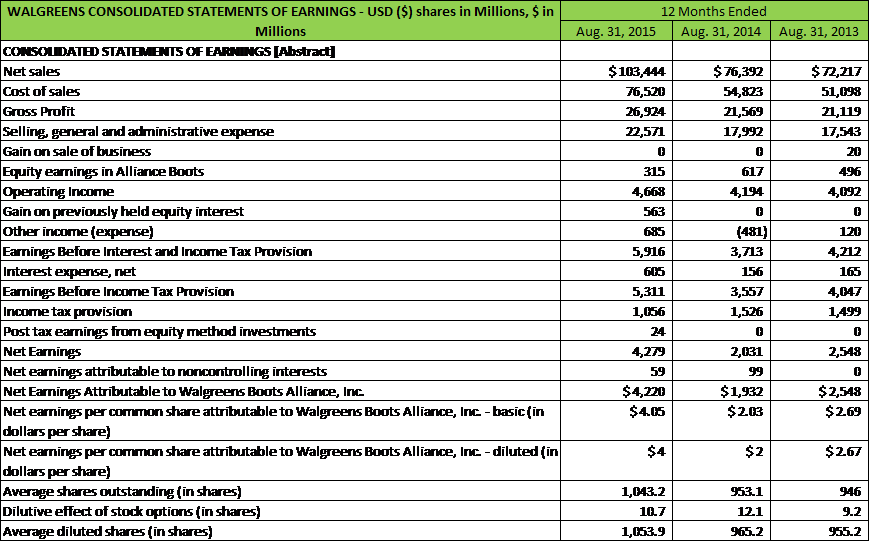Solved Problem 3 (Based data tables below:) 1. WALGREENS | Chegg.com