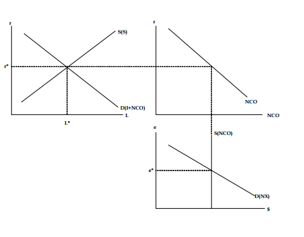 Solved Use the following large open economy model to examine | Chegg.com