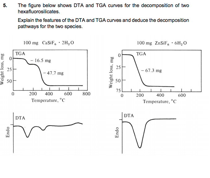 Solved 5.The figure below shows DTA and TGA curves for the | Chegg.com