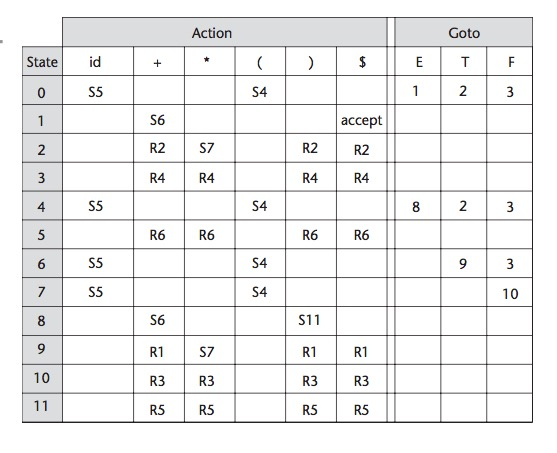 Solved Show A Complete Parse Including The Parse Stack