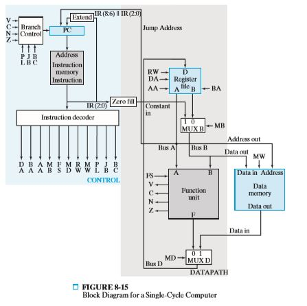 Solved The single- cycle computer in Figure 8-15 executes | Chegg.com