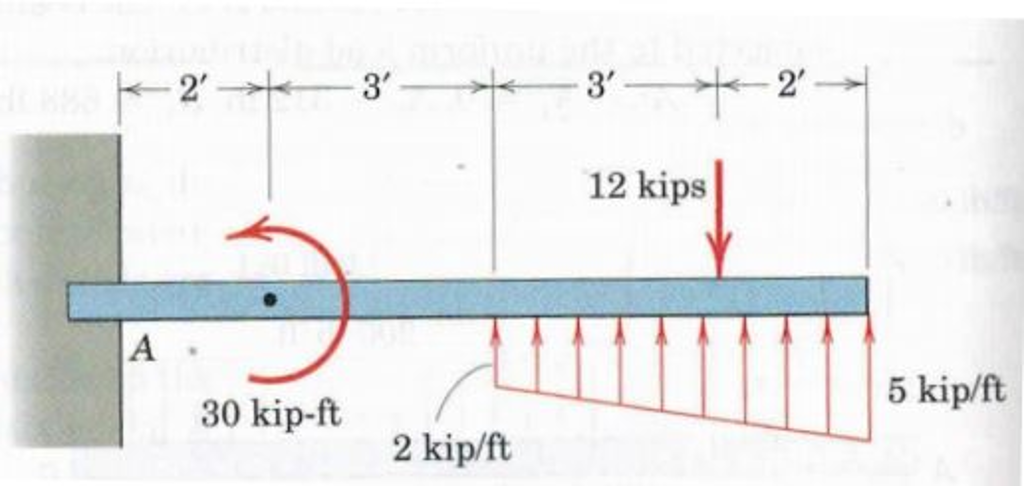 Solved (a) Find the support reactions of the beam shown | Chegg.com