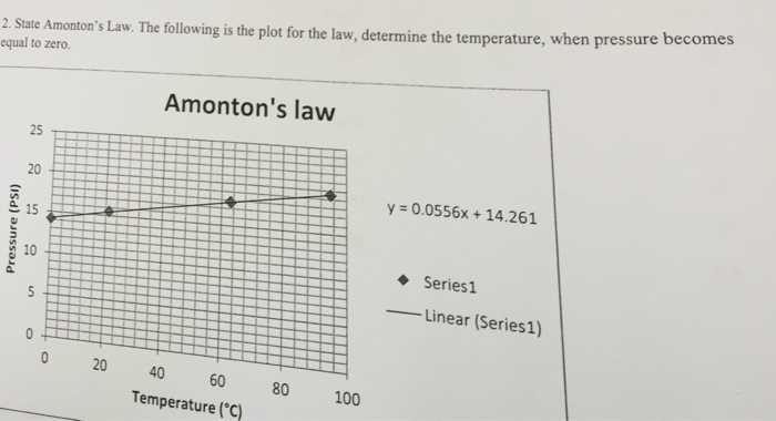 Solved State Amonton's Law. The following is the plot for | Chegg.com
