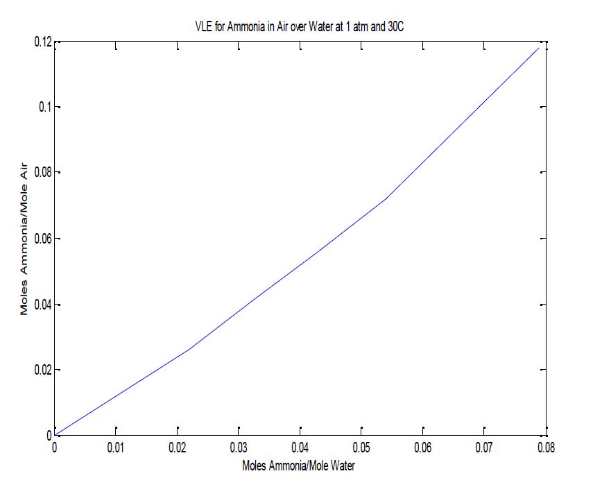 VLE for Ammonia in Air over Water at 1 atm and 30C | Chegg.com