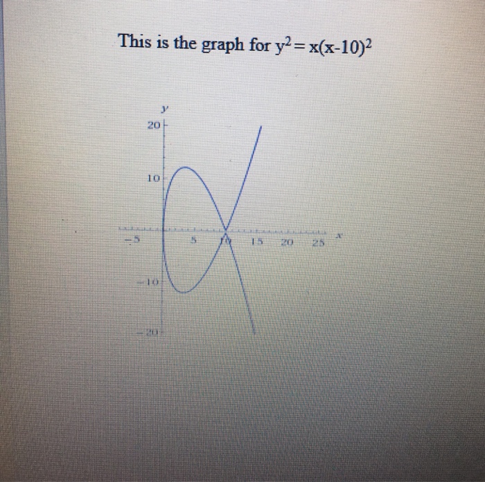 Solved Please explain in words why the graph looks the way | Chegg.com