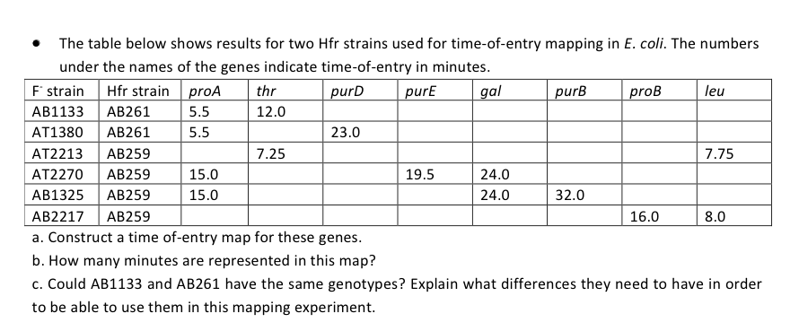 Solved The table below shows results for two Hfr strains | Chegg.com