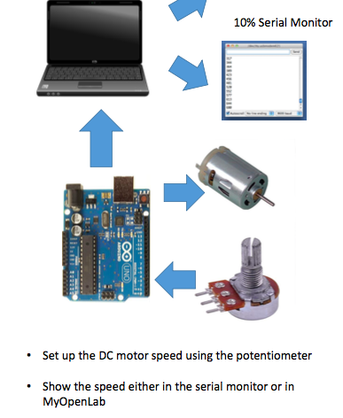 Solved Serial Monitor Set up the DC motor speed using the | Chegg.com