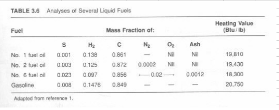Solved TABLE 3.6 Analyses of Several Liquid Fuels Fuel Mass | Chegg.com
