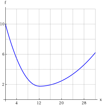 Solved Use the given graph to estimate the left Riemann sum | Chegg.com