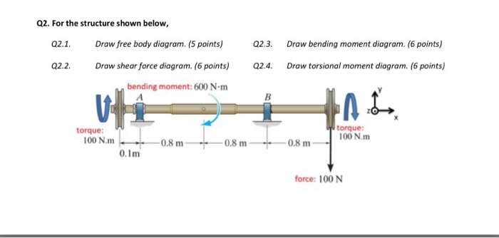 Torsion Force Diagram