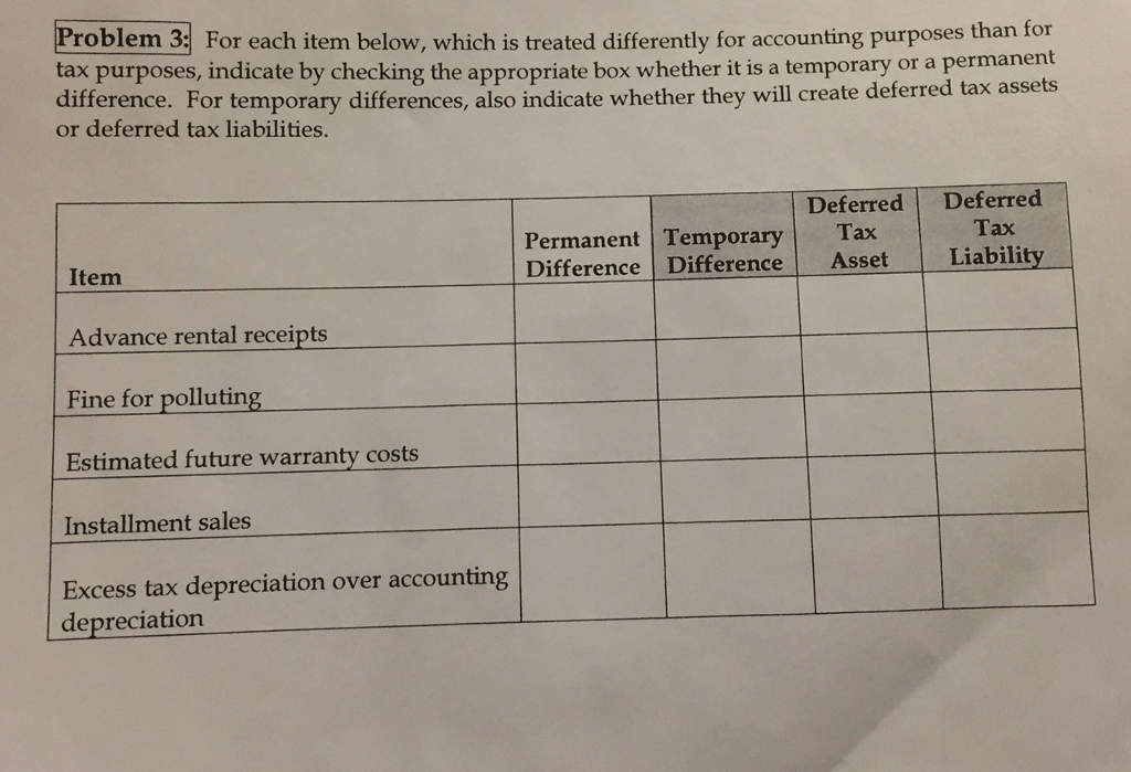 Solved For each item below, which is treated differently for | Chegg.com