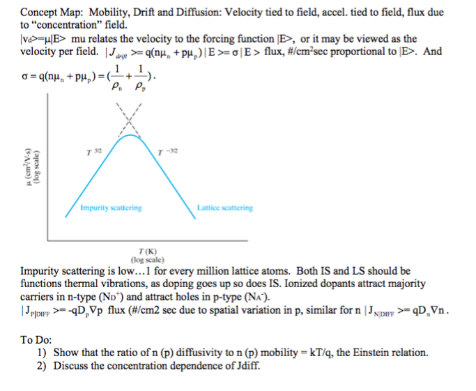 Solved Concept Map: Mobility, Drift and Diffusion: Velocity | Chegg.com