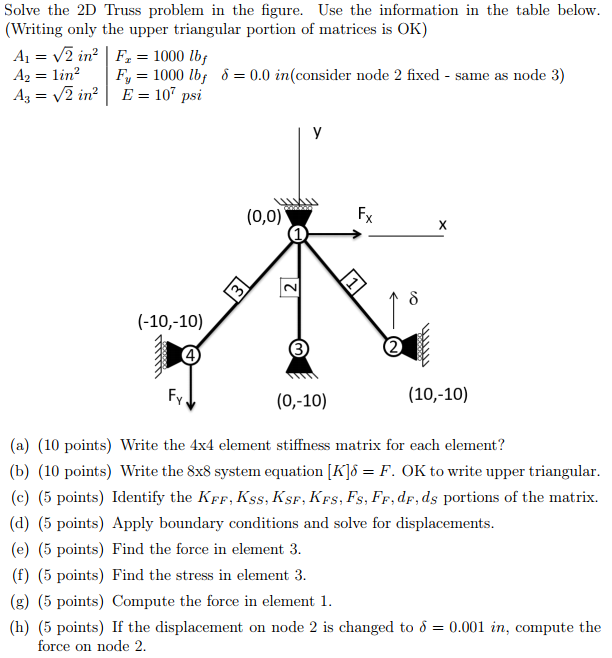 Solve the 2D Truss problem in the figure. Use the | Chegg.com
