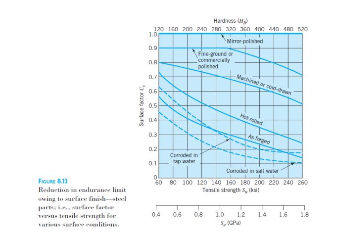 Solved Estimate the 7 x 105 fatigue strength for a | Chegg.com