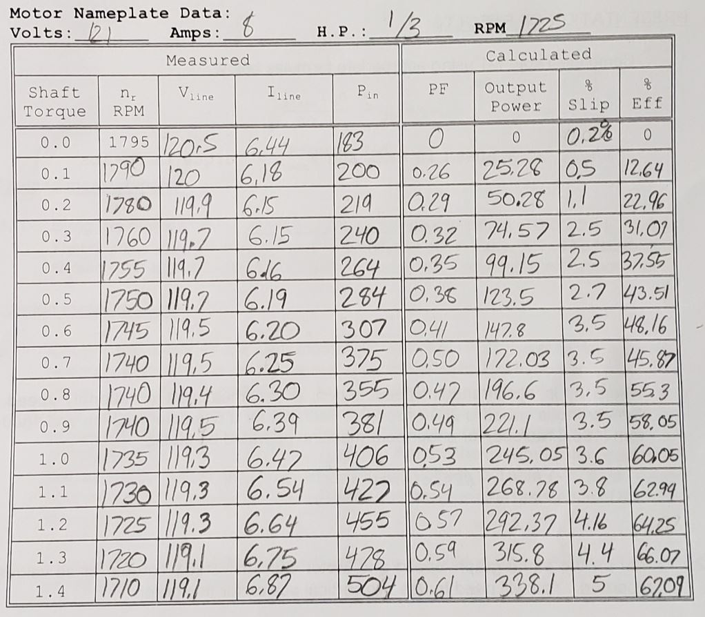 Solved Plot motor current, speed, power factor, torque, and | Chegg.com