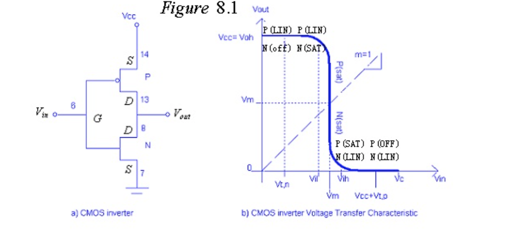 Solved 1. For the following points on the CMOS inverter VTC | Chegg.com