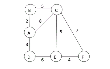 Solved Demonstrate the operation of distributed Bellman-Ford | Chegg.com