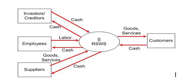 Solved Investors/ Creditors Cash Cash Labor Employees Cash | Chegg.com