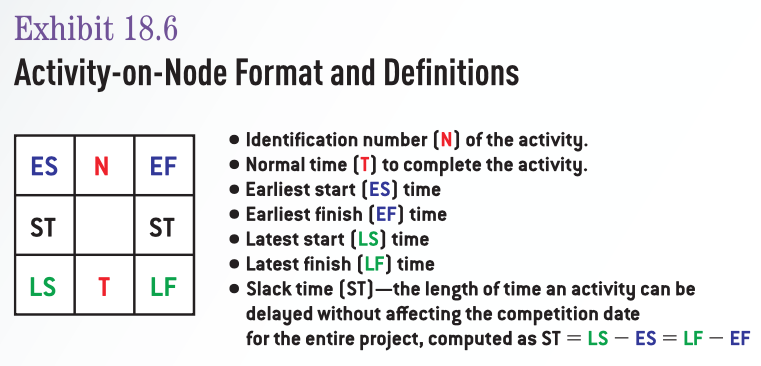 Solved QUESTION 28 (20 points) Critical Path Method (CPM) | Chegg.com Solved QUESTION 28 (20 points) Critical Path Method (CPM) | Chegg.com