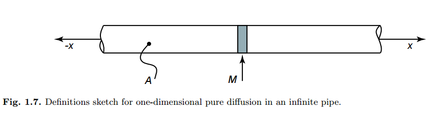 Instantaneous point source. Consider the pipe section | Chegg.com