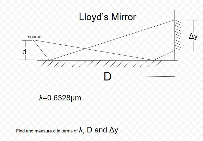 Solved Lloyd's Mirror The question is find and measure | Chegg.com