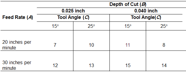Solved A mechanical engineer is studying the surface | Chegg.com