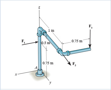Solved Consider the pipe shown in (Figure 1) . The forces | Chegg.com
