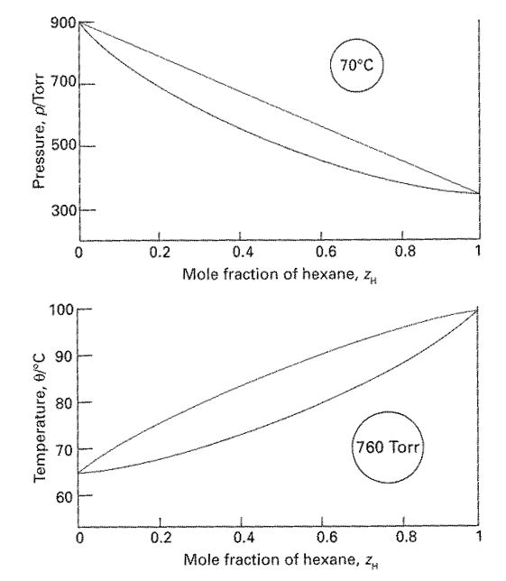 Mole Fraction Diagram
