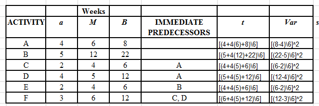 Solved Determine the total expected project completion time | Chegg.com