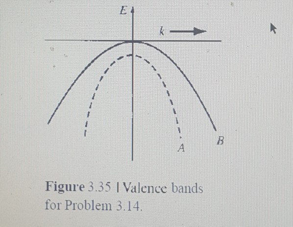 Solved state why. 3.14 Two possible valence bands are shown | Chegg.com