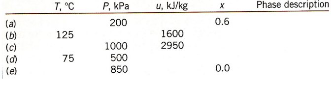 Solved Determine the missing properties and the phase | Chegg.com