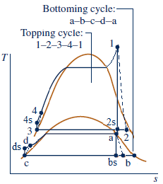 A binary vapor power cycle consists of two Rankine | Chegg.com