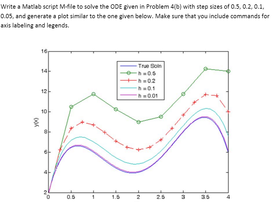 Write a Matlab function [x1, yll myEuler(f, x0, y0, | Chegg.com