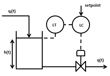 Solved A liquid-level control system has a process model | Chegg.com