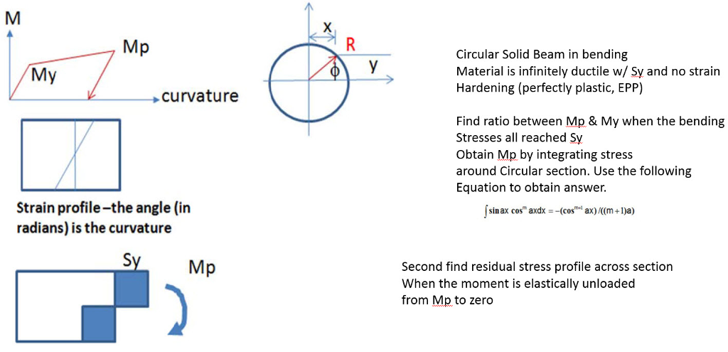 Mp Circular Solid Beam in bending Material is | Chegg.com