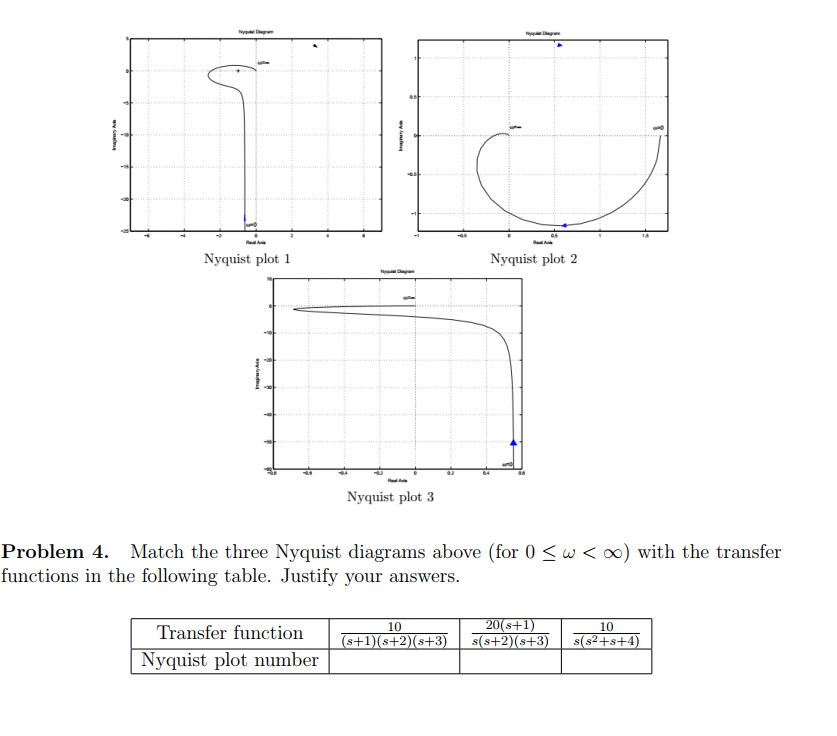 Solved Nyquist plot 1 Nyquist plot 2 Nyquist plot 3 Problem | Chegg.com