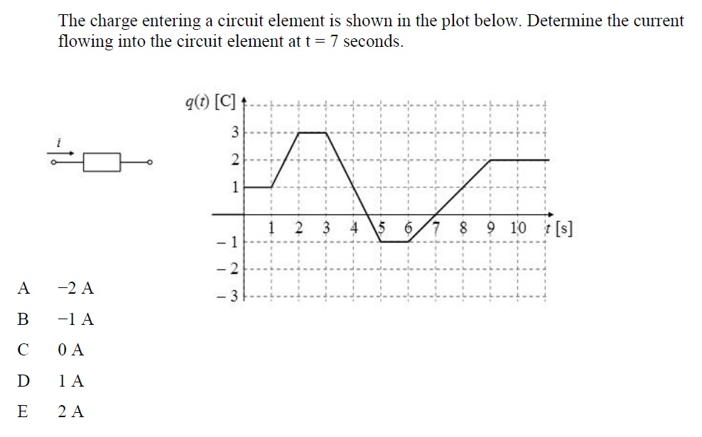 Solved The charge entering a circuit element is shown in the | Chegg.com