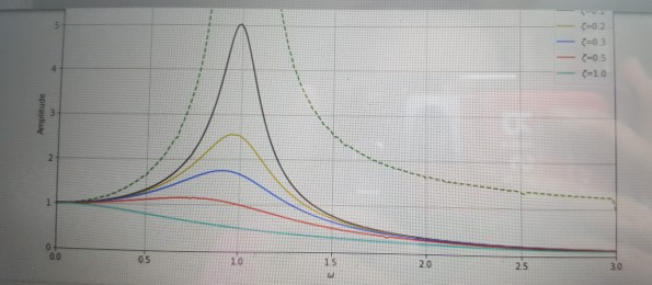 I Am Writing A Python Code For Damped Driven 