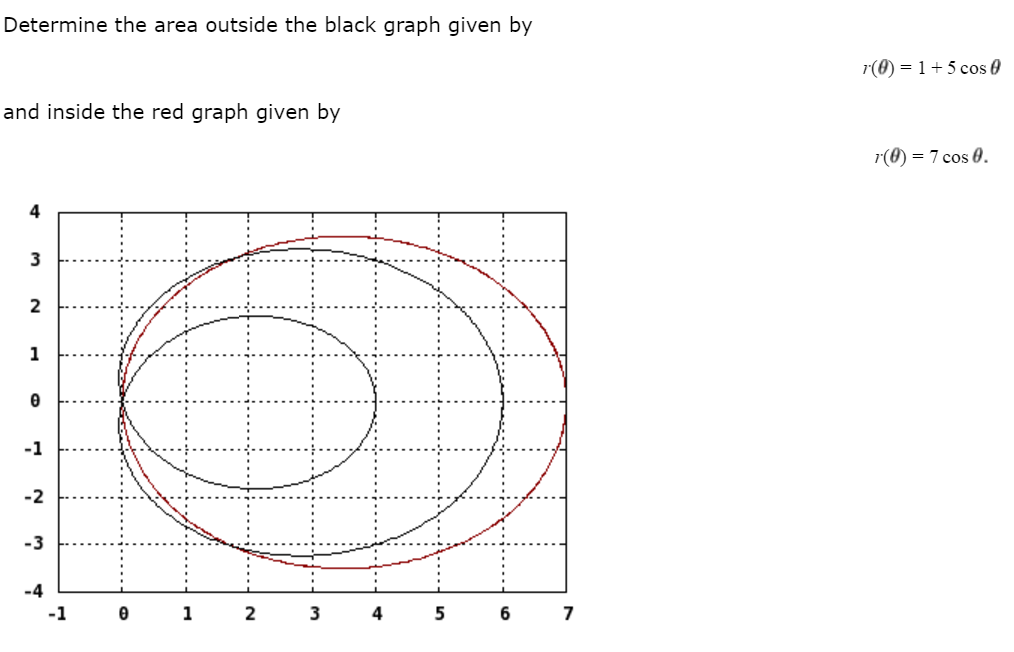 Solved Determine the area outside the black graph given by | Chegg.com