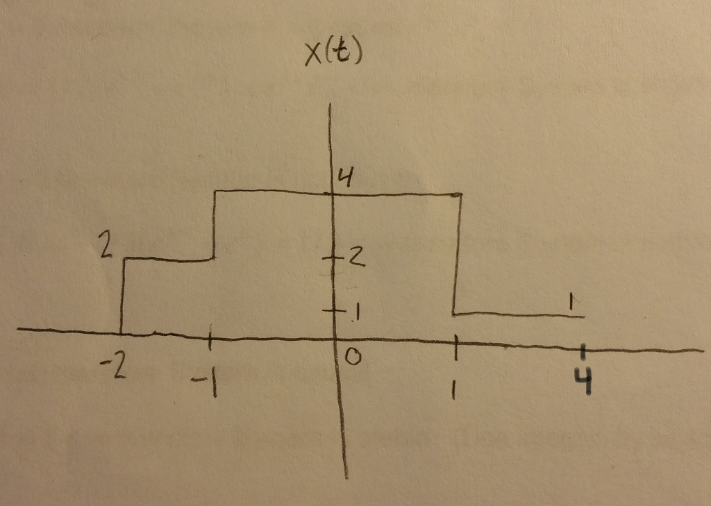 Solved Determine The Fourier Series Representation For The