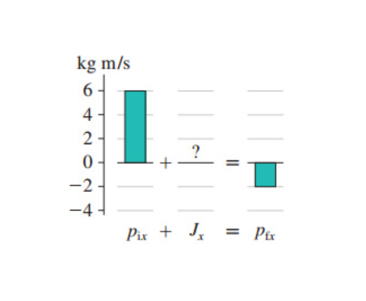 Solved This is an incomplete momentum bar chart for a | Chegg.com