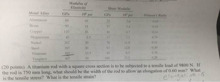Solved Modulus of Elasticity Shear Modulus Aluminum Brass | Chegg.com