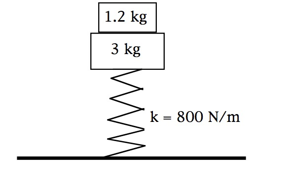 Solved A 3 kg block is fastened to a vertical spring that | Chegg.com