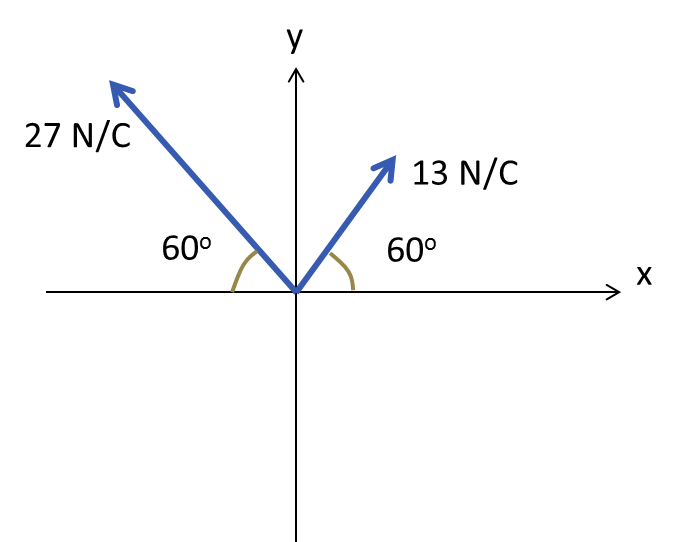 Solved Add the two electric fields shown by a) finding the x | Chegg.com